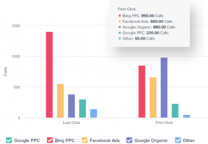 Smart Match for Call Tracking, Track Call Revenue | ResponseTap