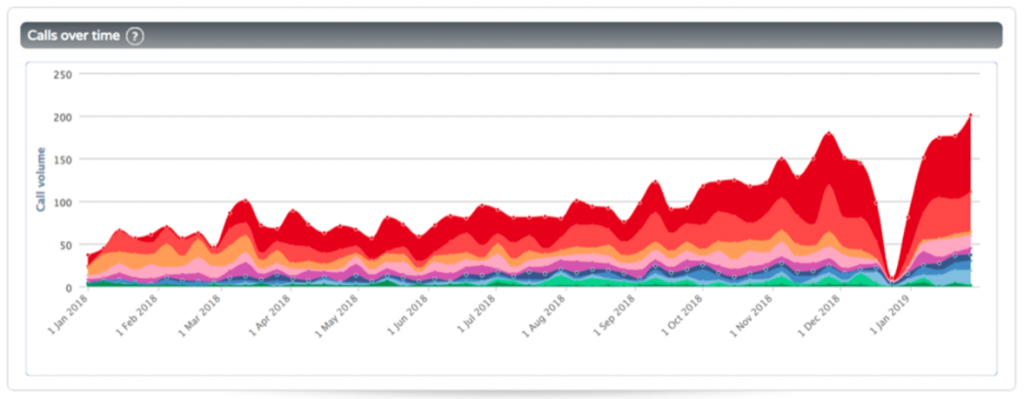 Customer Success has given Reassured deeper insights from their call ...