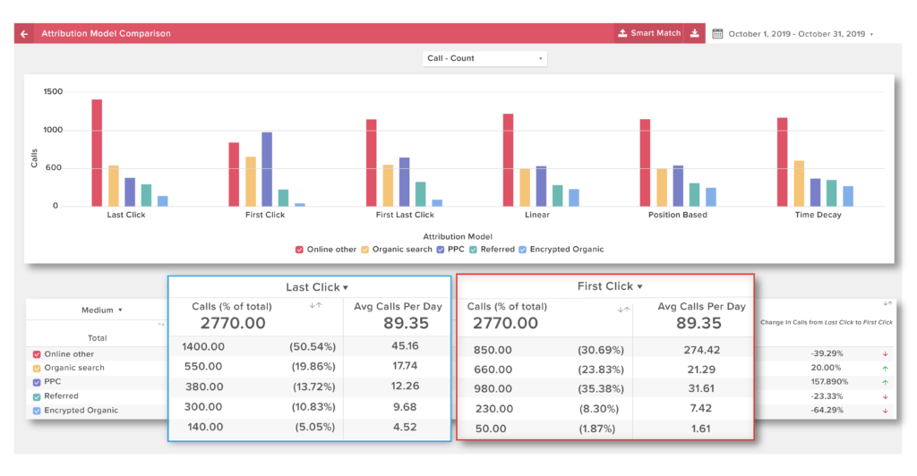 I have my call tracking data. What next? | ResponseTap | ResponseTap